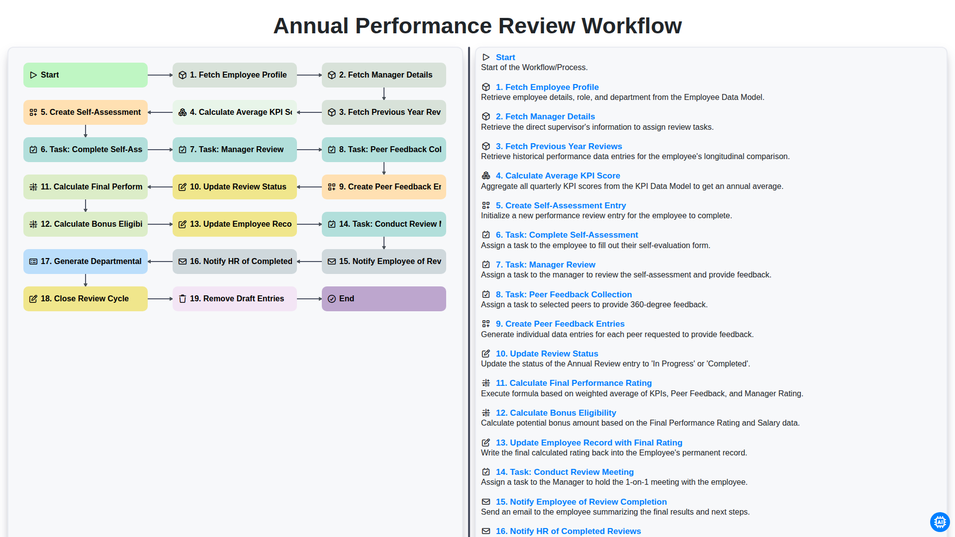 Annual Performance Review Workflow | Human Resources Management (HRM ...