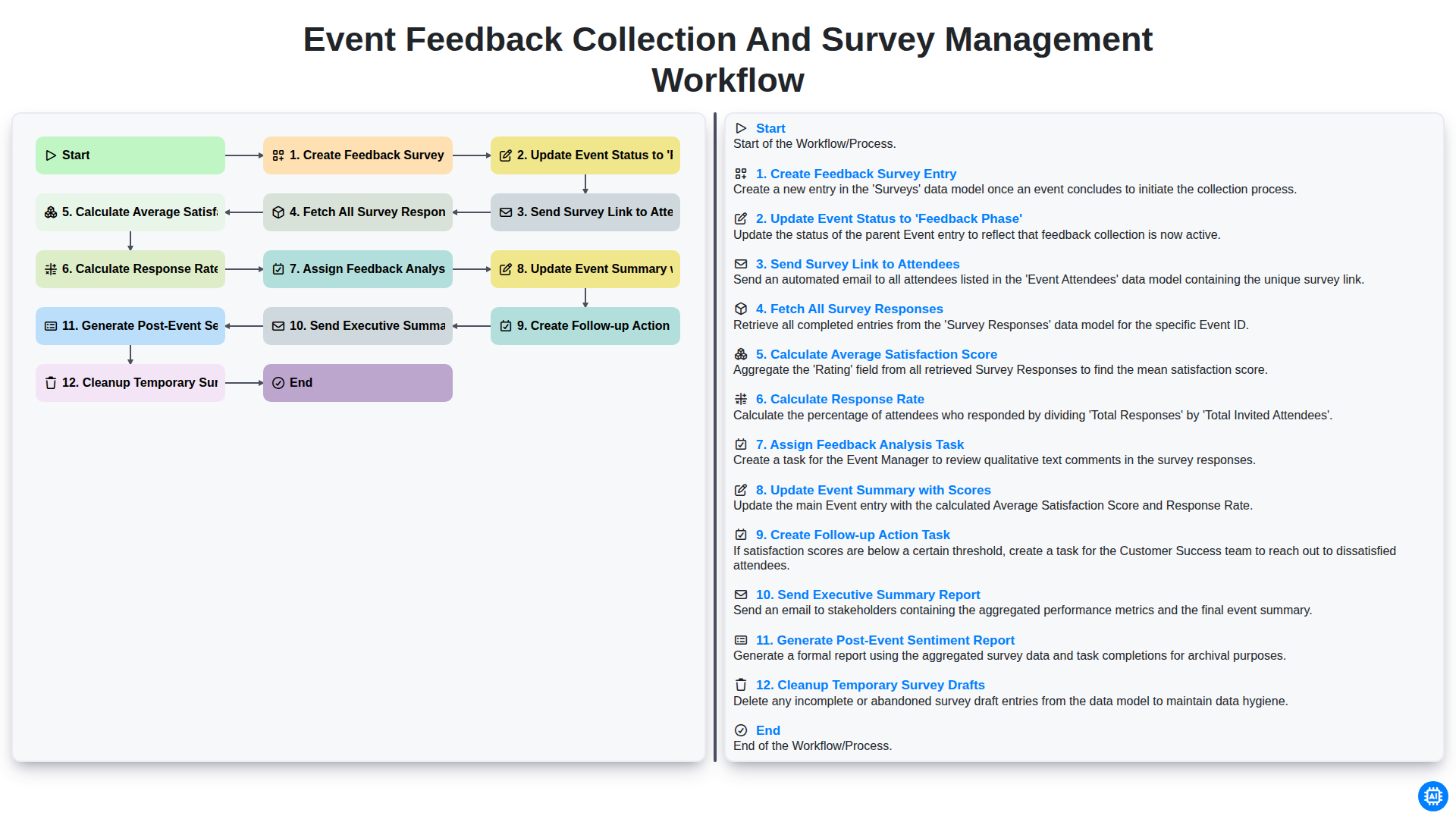 Event Feedback Collection and Survey Management Workflow | Event ...