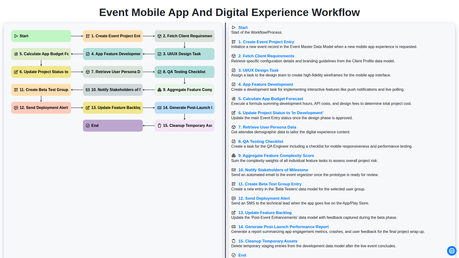 Event Mobile App and Digital Experience Workflow | Event Planning ...