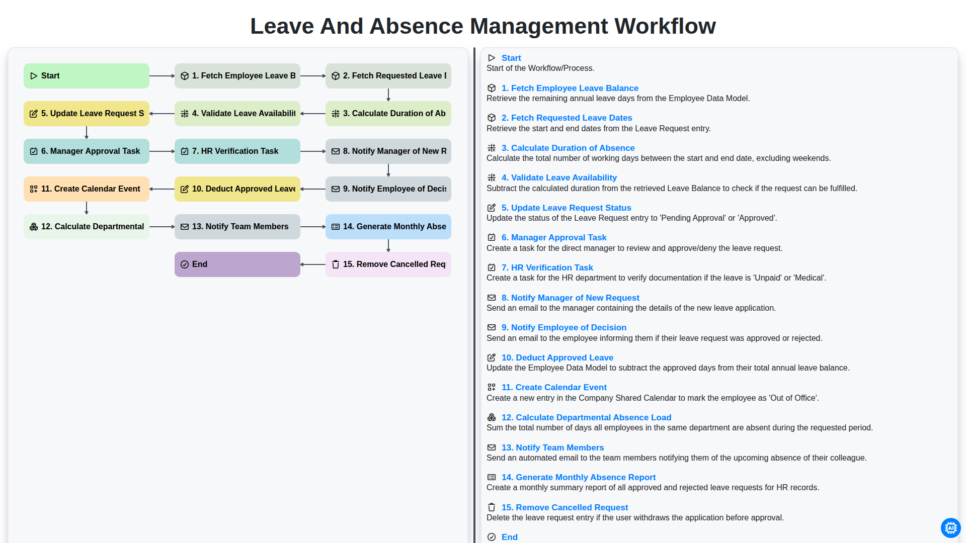 Leave and Absence Management Workflow | Human Resources Management (HRM ...