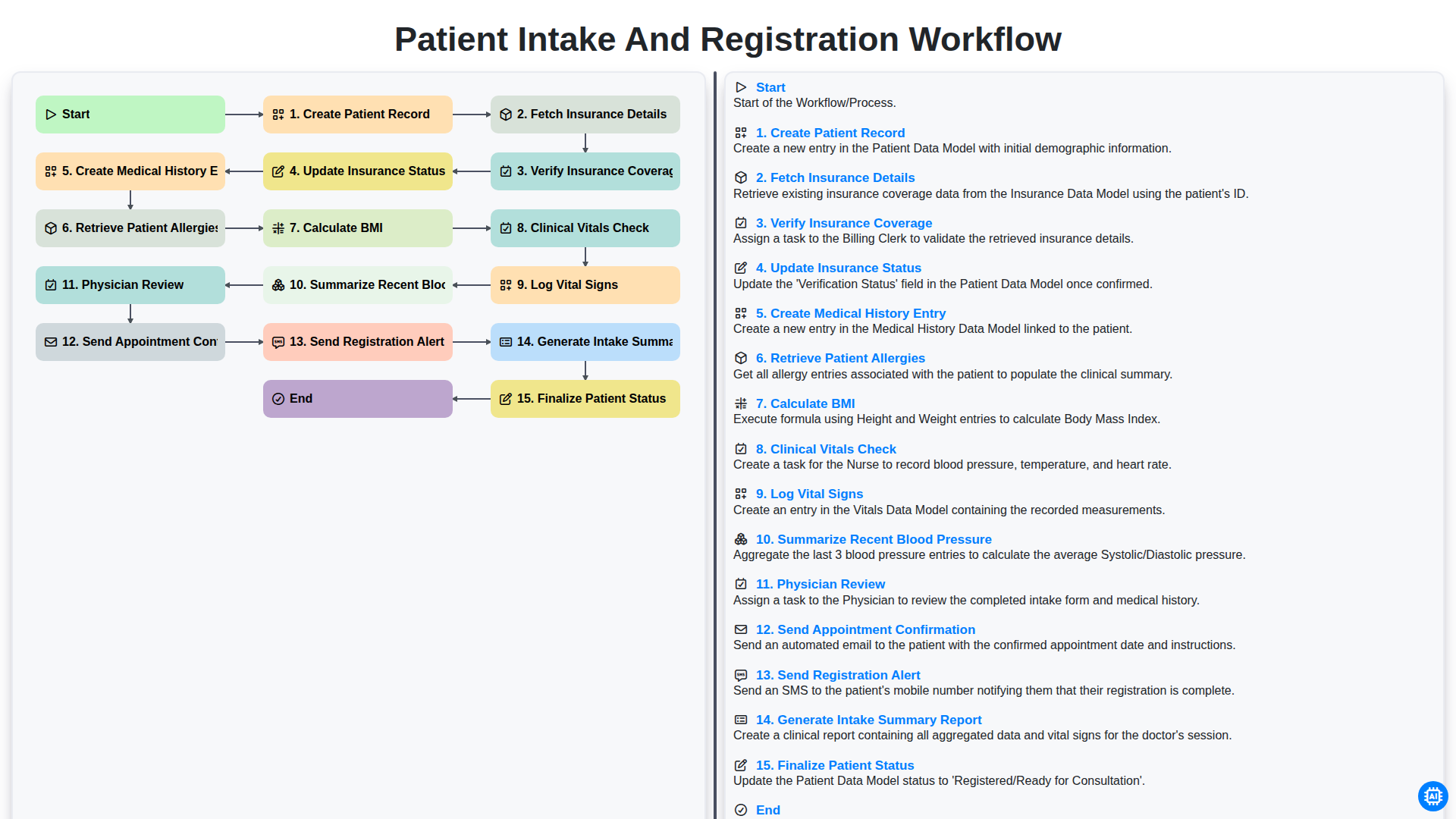 Patient Intake and Registration Workflow | Healthcare Templates ...