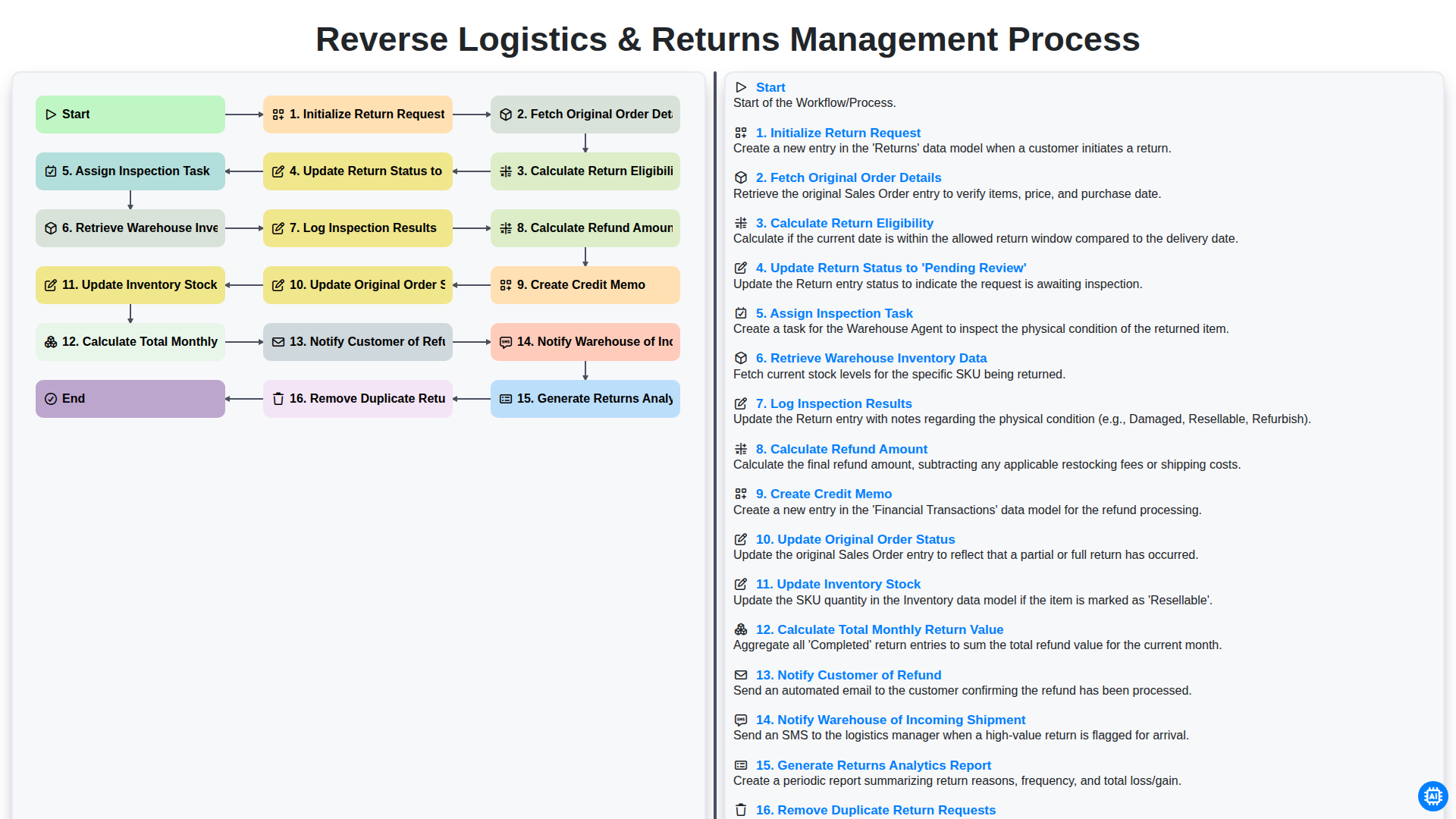 Reverse Logistics & Returns Management Process | Logistics Templates ...