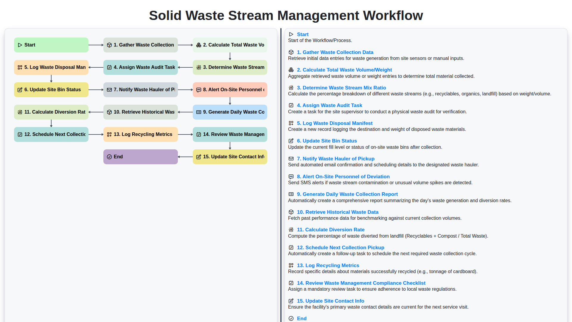 Solid Waste Stream Management Workflow | Waste Management Templates ...
