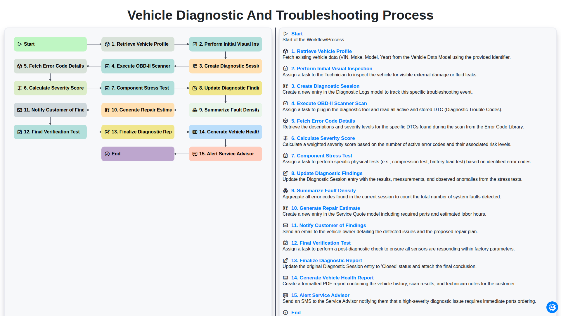 Vehicle Diagnostic and Troubleshooting Process | Auto Repair Shop ...